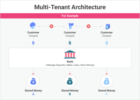 How To Use Multi-Tenancy Data In Embedded Analytics?