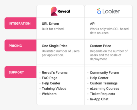 Reveal VS Looker For Embedded Analytics; Which Solution Is Better For You?